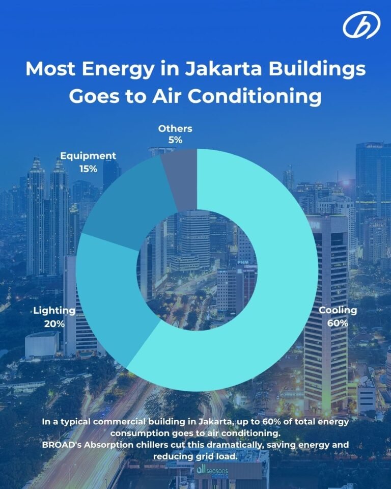 Did You Know? Up to 60% of a Commercial Building’s Energy in Jakarta ...